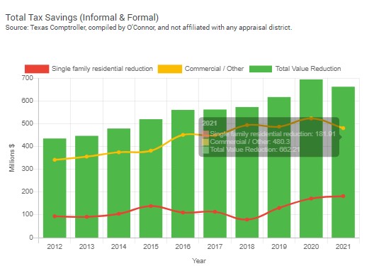 Harris County Property Tax | Appraisal District | Tax Savings